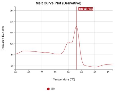 What Could Be The Reason For This Type Of Melt Curve Plot Should I Consider It A Double Peak