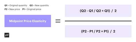 Price Elasticity What It Is Calculating It Types And Determinants
