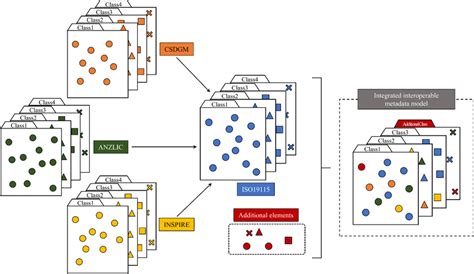 Schematic Concept Of The Newly Created Metadata Schema By Different