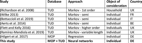 An Overview Of Selected Models For Modelling Occupancy Behavior Download Scientific Diagram
