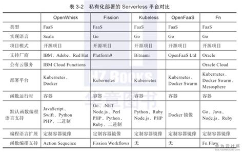 《云计算与虚拟化技术丛书 深入浅出serverless：技术原理与应用实践》—336 小结 云社区 华为云