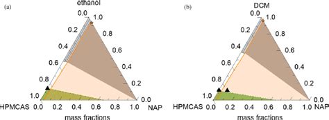 Ternary Phase Diagrams Of A Nap Hpmcas Ethanol B Nap Hpmcas Dcm At Download Scientific