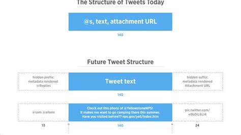 Twitter To Let You Say More In 140 Characters