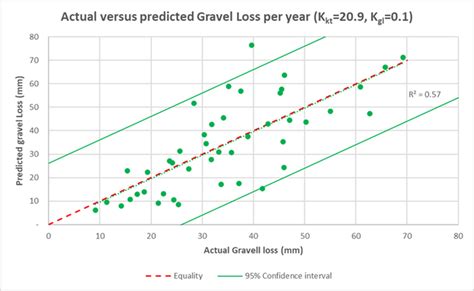 Actual Versus Predicted Gravel Loss After Calibration Download Scientific Diagram