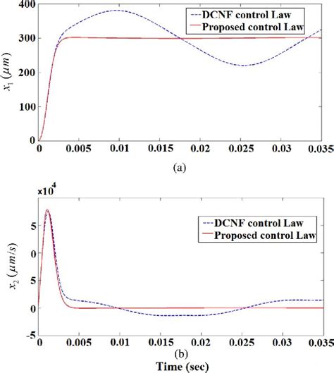 Figure 1 From Design Of Robust Controller For A Class Of Uncertain