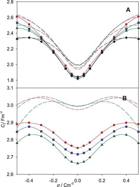 The Integral Capacitance C I Of The Electrical Double Layer As A Download Scientific Diagram