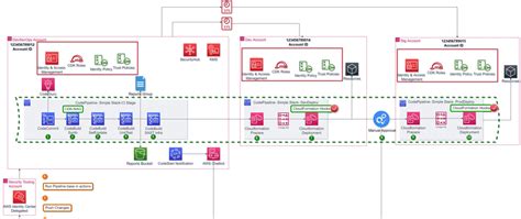 devsecops with aws multi environment deployments part 3 dev community