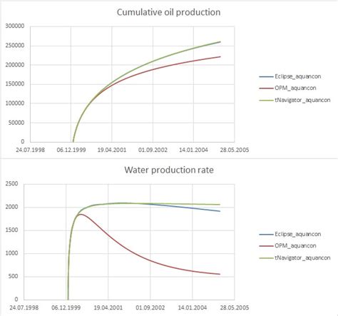 Wrong Calculation Of Gas Production Rate Aquancon Fcad Keyword Not Working Properly · Issue