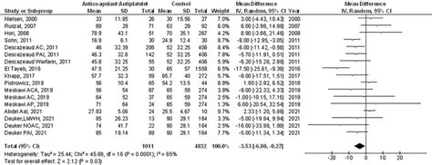 A Forest Plot Of The Operation Time In Benign Prostatic Hyperplasia