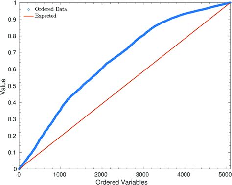 A Quantile Quantile Qq Plot For The Re Generated Uniform Random Download Scientific Diagram