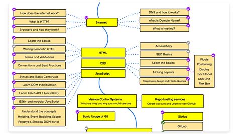 Miguel Ángel Durán On Twitter 🗺️ Roadmap A Cualquier TecnologÍa