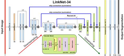 Fig These Segmentation Networks Are Based On Encoder Decoder Network