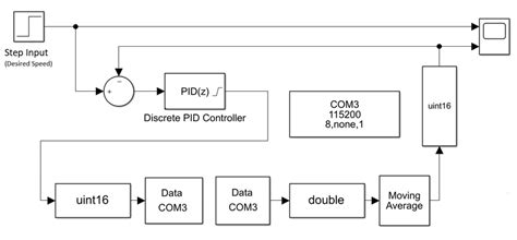 The Simulate Model For The Closed Loop Control System With Hil