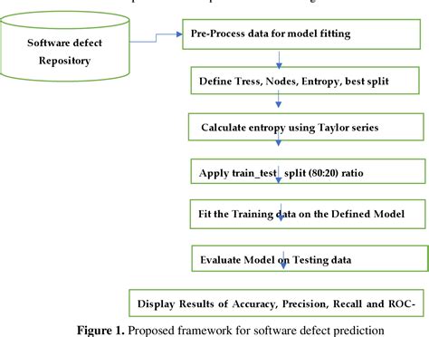 Figure 1 From Improving Software Defect Prediction Accuracy Through Modified Entropy Calculation