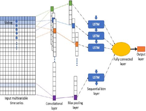 Figure 2 From Air Pollution Prediction Using Deep Learning Semantic Scholar