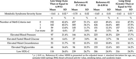 Frequency Of Metabolic Syndrome Markers Download Scientific Diagram