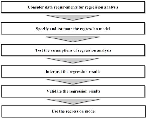 An Illustration Of The Recommended Steps To Conduct A Regression Download Scientific Diagram