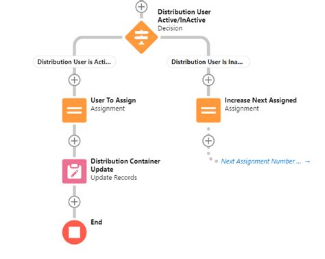 Multi Object Distribution System Distribution Flow