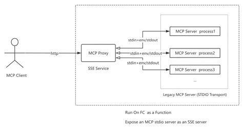 Mcp Server On Fc 之旅1 Mcp 协议的深度解析与云上适配最佳实践 Serverless社区 博客园