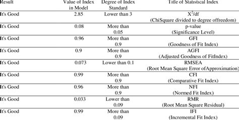 Study Of Model Fit Indices Download Table
