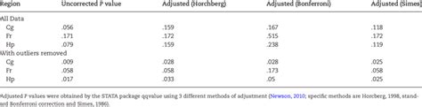 Corrected And Uncorrected P Values From V T In Controls Vs Patients Download Scientific Diagram