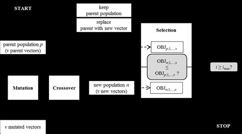 flowchart of the differential evolution algorithm obj objective