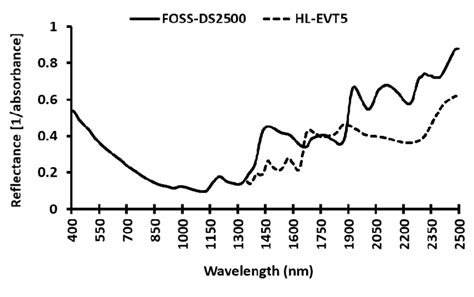 Mean Of The Near Infrared Nir Raw Spectra Of All Grain Samples Download Scientific Diagram