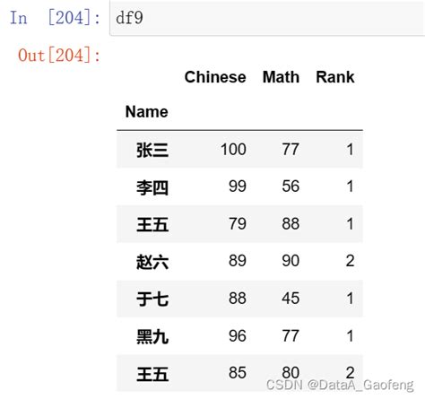 Python 条件筛选过滤 Isin、query、contains、loc、ilocpython Isin Csdn博客
