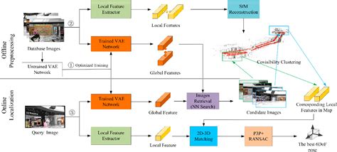 Figure 2 From A Visual And Vae Based Hierarchical Indoor Localization Method Semantic Scholar