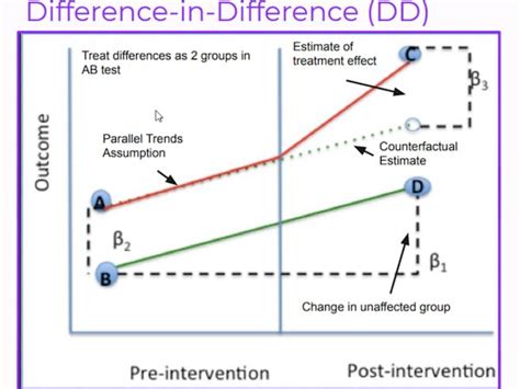 Essential Causal Inference Techniques For Data Science