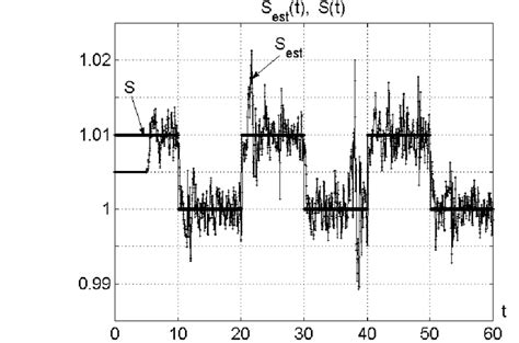 Parameter Estimation By Means Of The Identiication Algorithm 28 29 Download Scientific