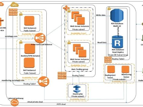 Terraform Scripts And Modules For Provisioning AWS Resources Upwork