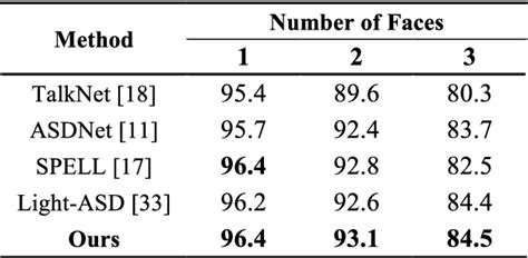 Table 2 From Modeling Long Term Multimodal Representations For Active Speaker Detection With