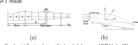 Figure 1 From Offshore Wind Turbine Pitch Control With Aeroelastic Effect Semantic Scholar