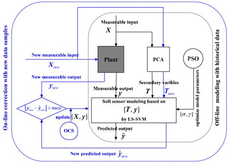 Structure Of The Ocs Pca Pso Lssvm Soft Sensor Model With This The