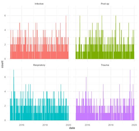 R Plot Data Over Time Using 2 Variables Of Start Date And End Date Stack Overflow