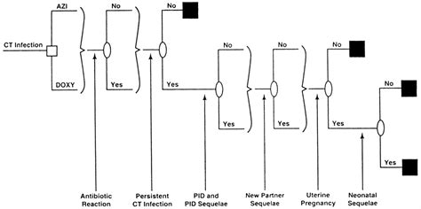 Doxycycline Compared With Azithromycin For Treating Women Wi Obstetrical And Gynecological Survey