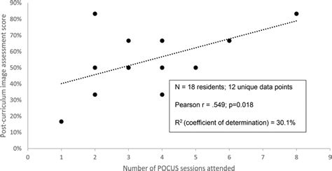 Relationship Between Number Of Sessions Attended And Post Curriculum