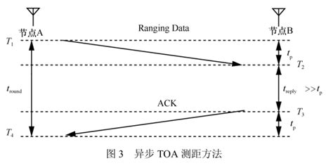 人体对uwb测距误差影响 北京华星北斗智控技术有限公司