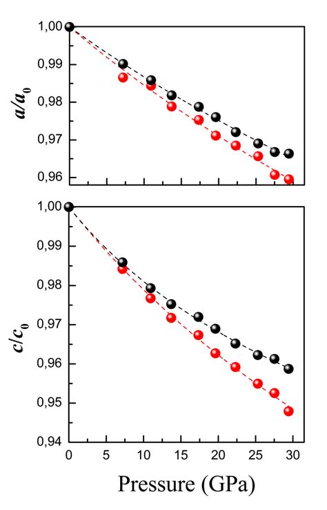 Relative Lattice Parameters Of B 50 N 2 Red Circles And B 13 N 2 Download Scientific Diagram