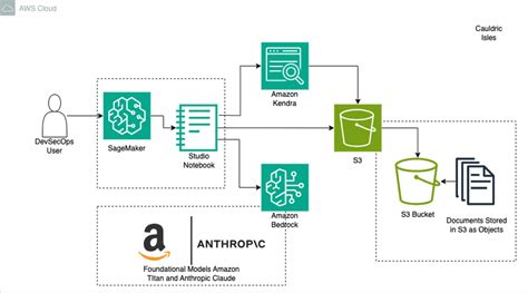 building a devsecops chatbot with generative ai on aws by cauldric