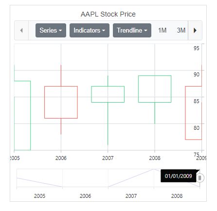 Working With Data In Blazor Stock Chart Component Syncfusion