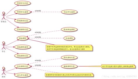 教学一体化服务平台——学生选课系统需求分析教学一体化服务平台——学生选课系统主要满足来自三方面的需求这三个方面分别是 Csdn博客
