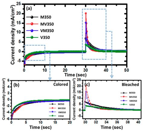 Electrochemistry And Rapid Electrochromism Control Of Moo3v2o5 Hybrid