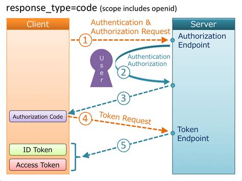 Diagrams Of All The Openid Connect Flows By Takahiko Kawasaki Medium