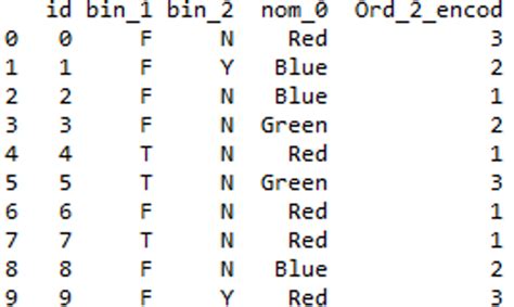 Feature Encoding Techniques Machine Learning Geeksforgeeks