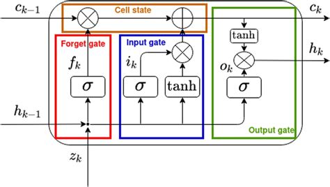 Diagram Of The Inner Components Of An Lstm Cell Download Scientific Diagram