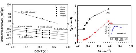 A Temperature Variation Of Corrected Diffusion Coefficient Of Methane Download Scientific