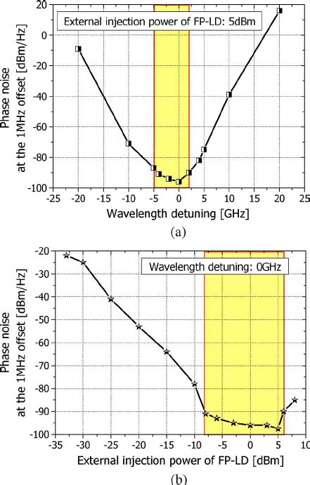 Relationships Between Phase Noise And Injection Locking Via A The