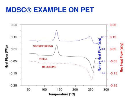 Ppt Modulated Dsc Powerpoint Presentation Free Download Id1285778